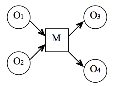 FOONets : Functional Object-Oriented Network